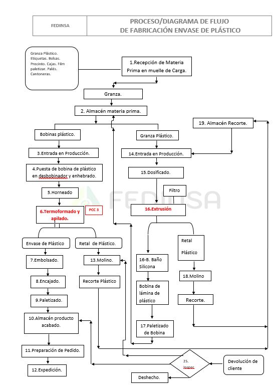 PROCESO Y DIAGRAMA FLUJO FABRICACIÓN ENVASE DE PLÁSTICO 2023 | fedinsa.com